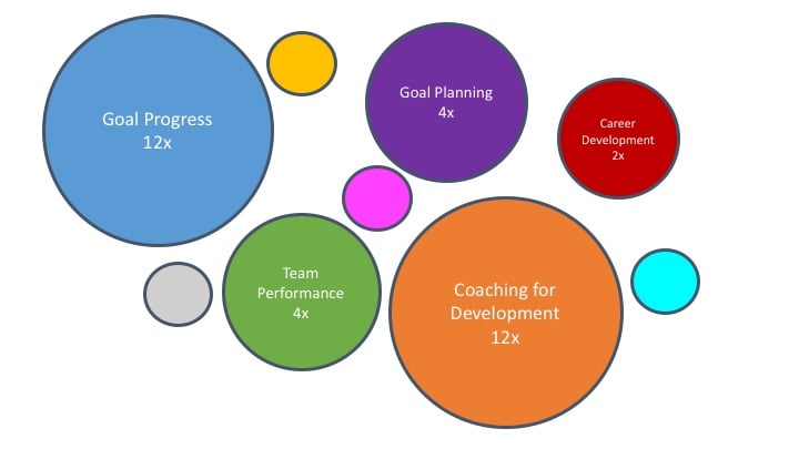 1:1 Performance Check-In Meetings Drive Employee Performance